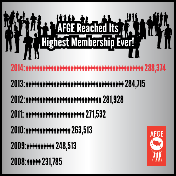 AFGE | AFGE Reaches Highest Membership Ever